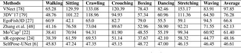 Table 4 From A Survey On 3d Egocentric Human Pose Estimation Semantic Scholar