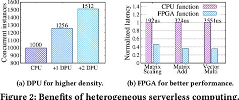 Figure 2 From Heterogeneous Serverless Computing Semantic Scholar