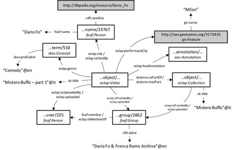 Example Relation Among A Content With Collections Taxonomy Terms Download Scientific Diagram