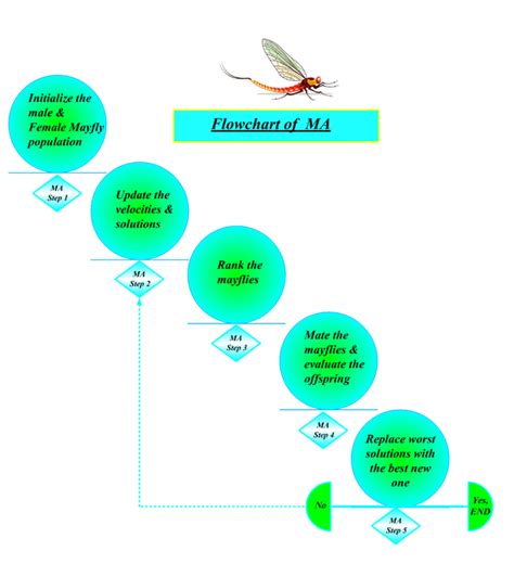 mayfly optimization algorithm ma a population based approach used