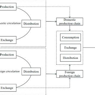 Dual Circulation Reproduction Mechanism Download Scientific Diagram
