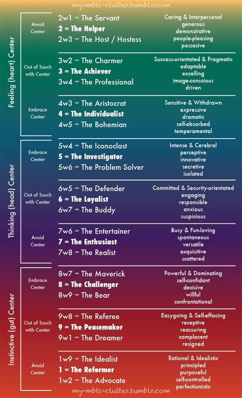 Mbti And Their Closest Enneagram Personality Types Enneagram Mbti Images