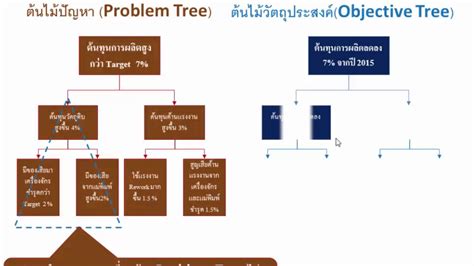 Logical Framework คออะไร YouTube