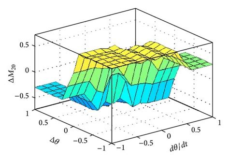 fuzzy input output curve for the trailer download scientific diagram