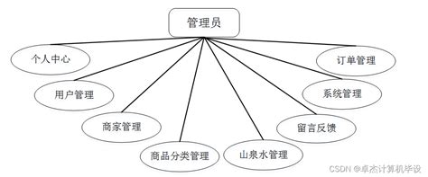 计算机毕设ssm基于ssm的奶茶店预约订单系统3fb559源码数据库lw奶茶店功能设计图数据库 Csdn博客