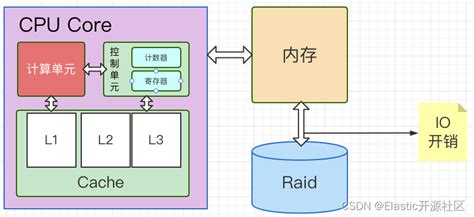 Es冷热分离架构设计：一招让你的elk日志系统节省 50 的硬盘成本elasticsearchelastic开源社区 华为开发者空间