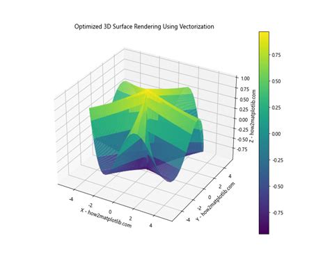 How To Master Rendering D Surfaces Using Parametric Equations In Python With Matplotlib