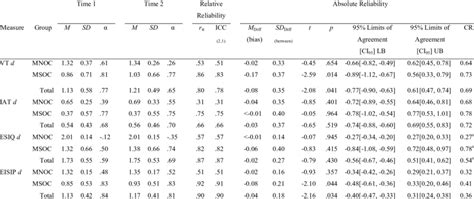 Overview Of Measurement Times And Test Retest Reliability Estimates As Download Scientific