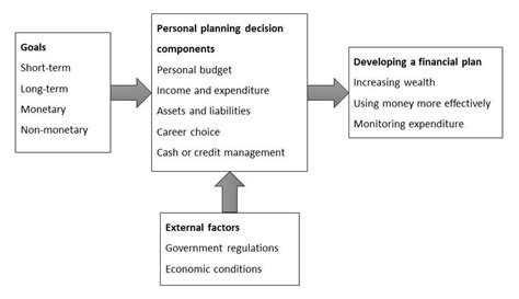 Personal Financial Planning Model Source Boone Et Al 2000