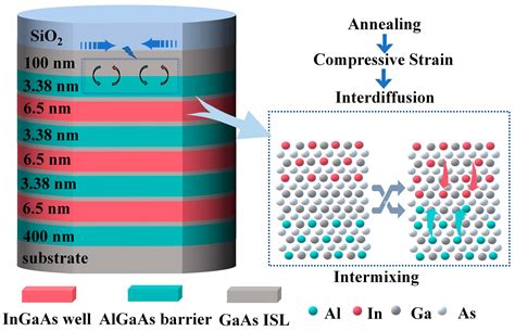 Effects Of Thermal Strain Induced Atomic Intermixing On The Interfacial And Photoluminescence