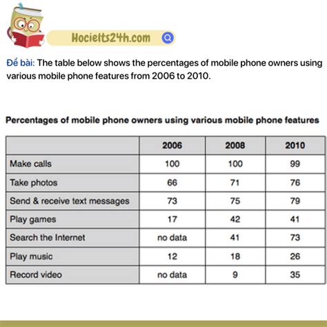 Cách Viết Writing Task 1 Table Chi Tiết Từ A Z Cho Người Mới