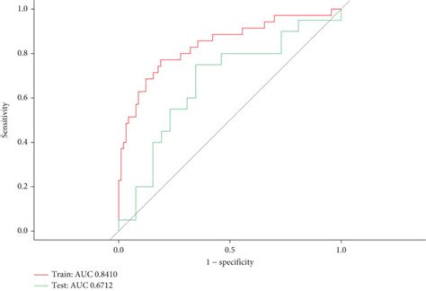 The LASSO Model For Predicting T D A B LASSO Model C ROC Download Scientific Diagram