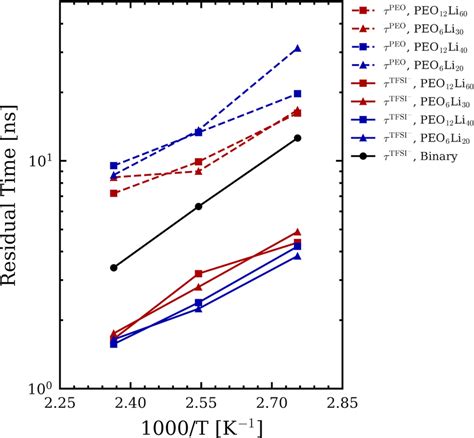 Residual Times For Li⁺ Ions To Poly‐ethylene Oxide Peo Chains Download Scientific Diagram