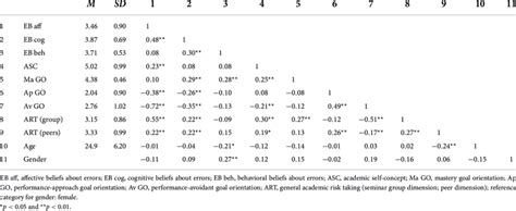 Means Standard Deviations And Bivariate Correlation Of All Variables Download Scientific