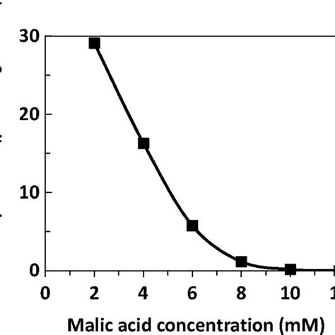 Relationship Of Flux Rate Vs Overall Driving Force In Spinach Download Scientific Diagram