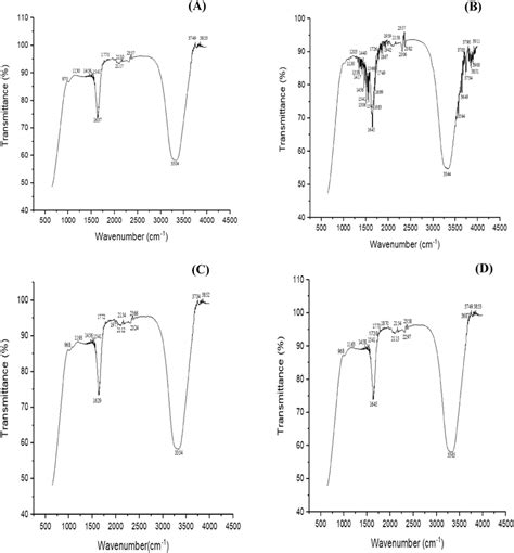 Fourier Transform Infrared Spectroscopy Ftir Spectrum Of Heavy