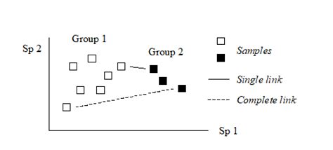 3 2 Hierarchical Agglo Primer E Learning Hub