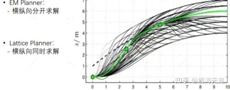 规划算法em Plannerandlattice Planner 06 知乎