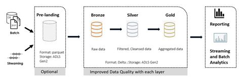 Disaster Recovery For Azure Databricks By Prayasgupta Medium