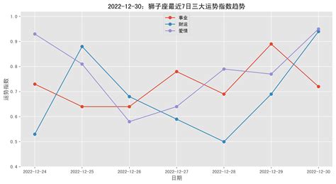 2022年12月30日狮子座三大运势指数 星座 事业 格言