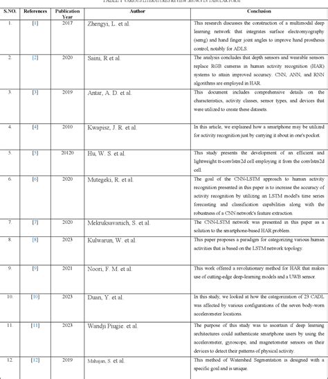 Table 1 From Analysis Of Computational Model For Detection And Recognition Of Human Activity