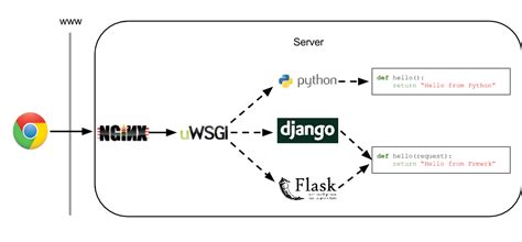 Web 框架，gunicornflupuwsgi 程序， Castcgiwsgi 标准 的关系 知乎
