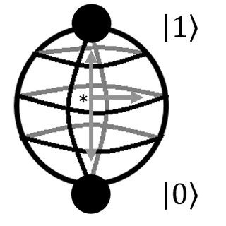 A Figure Of A Qubit The Notation Used For The 1 And 0 Values Comes Download Scientific Diagram