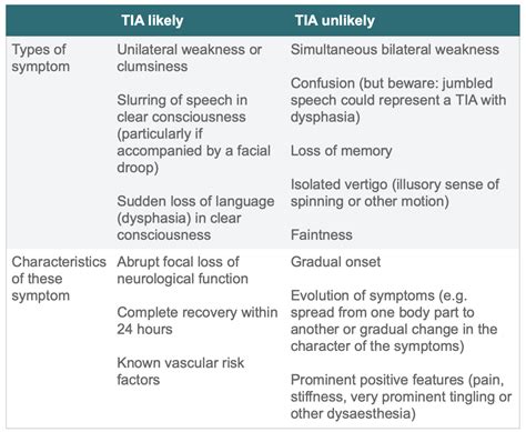 Transient Ischaemic Attack Tia — Gpraj