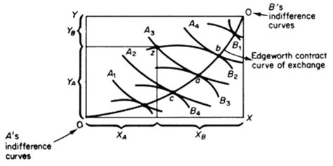Pareto Optimality Criterion Welfare Economics World Of Economics