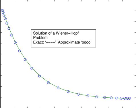 Solution Of A Wiener Hopf Problem Download Scientific Diagram