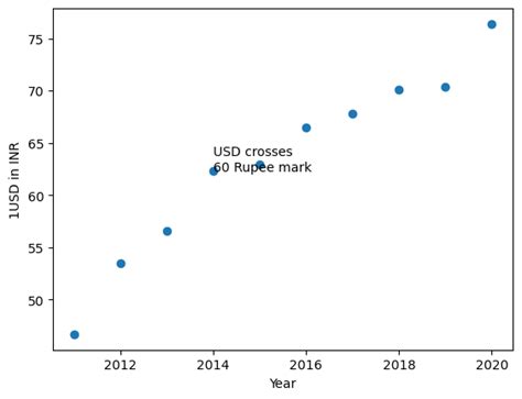 How To Label Points On A Scatter Plot In Matplotlib Data Science