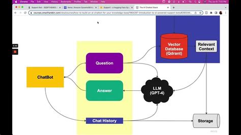 Anatomy Of A Ai Powered Support Bot Using Langchain And Llamaindex