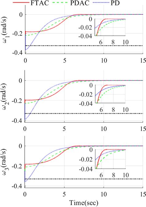 The Angular Velocity Response Curves For Case 1 Download Scientific Diagram