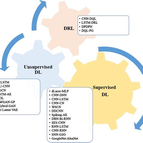 Pdf Deep Learning Systematic Review Models Challenges And Research Directions