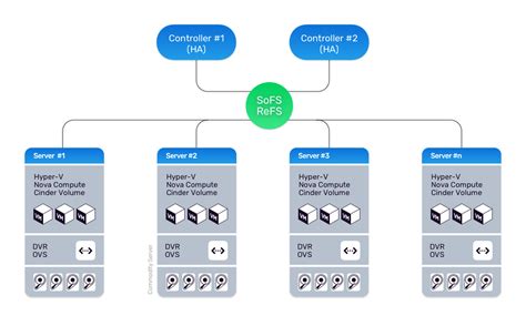 The Hyper Converged Datacenter Cloudbase Solutions