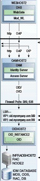 Understand Oracle Fusion Application Topology Disk91 Com The IoT Blogdisk91 Com The IoT Blog