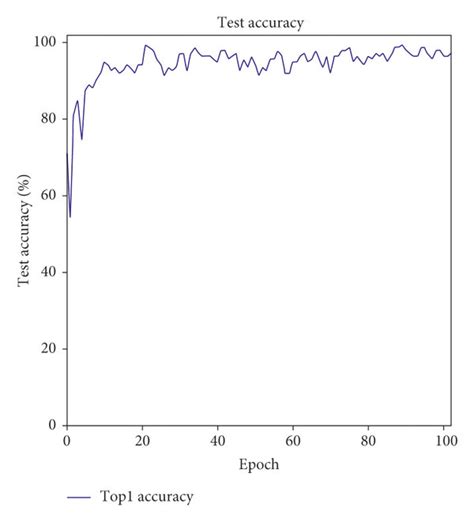 Linear Classification Training Testing Loss Testing Accuracy And The