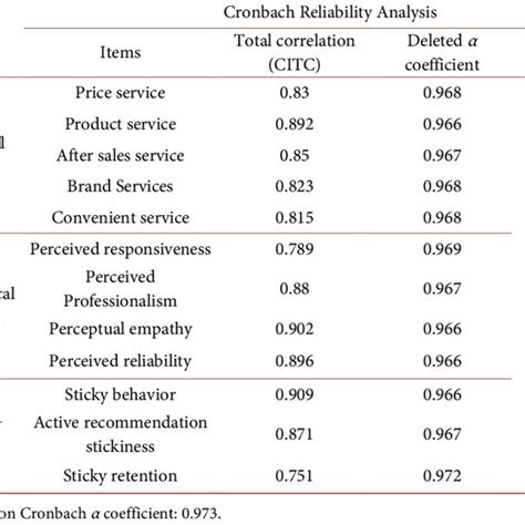 Reliability Coefficient Table Of Sample Data Download Scientific Diagram