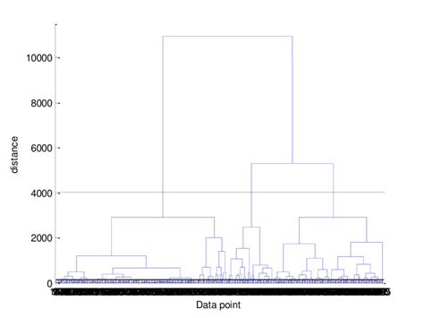 Dendrogram Of Hierarchy Clustering 3 Based On Lstm Prediction Model
