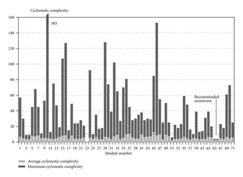 Cyclomatic Complexity Per Module Download Scientific Diagram