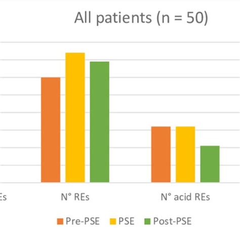 Comparison Of Reflux Episodes Between Before During And After The