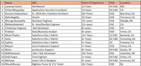Vasanth Balaguru On Linkedin Hotlist Productionsupport Javadevelopers Applicationsecurity