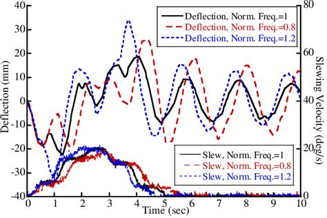 experimental response under different frequency modeling errors