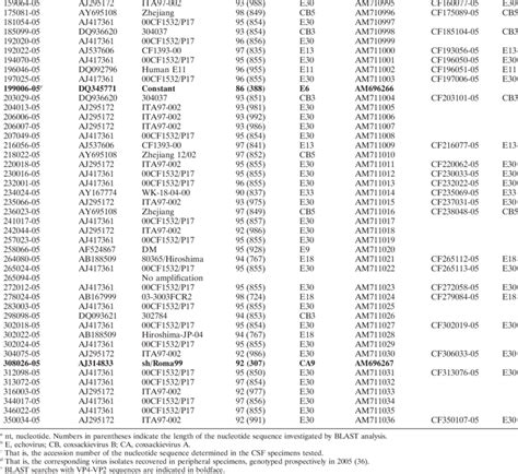 Retrospective Enterovirus Genotyping Of 45 Csf Specimens Obtained In Download Table