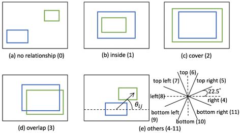 All Types Of Spatial Relationships Between Proposal O I Green Box And