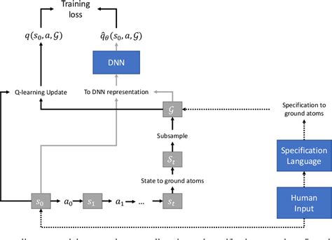 Figure 1 From Specifying Goals To Deep Neural Networks With Answer Set