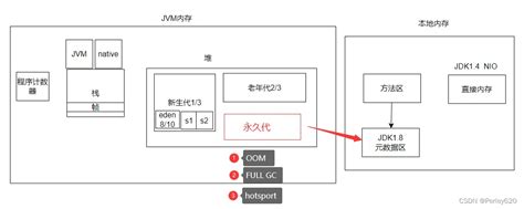 Java进阶（垃圾回收gc）——理论篇：jvm内存模型 And 垃圾回收定位清除算法 And Jvm中的垃圾回收器java的内存模型以及gc算法 Csdn博客