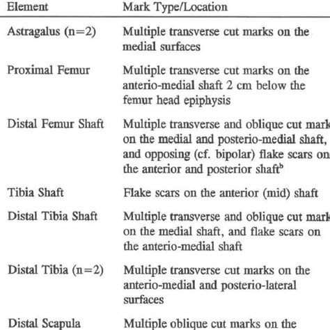 Butchering Marks On Bison Bison Bison And Mule Deer Odocoileus Download Table