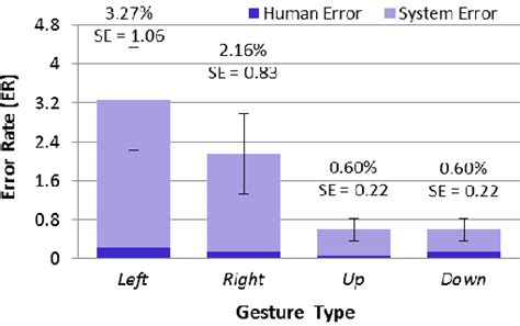 Average Error Rate Er For The Four Gestures The Error Bars Represent Download Scientific