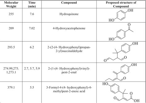 Degradation By Products Of Bpa Formed During Ac Ceo2 Zno Nanocomposite Download Scientific